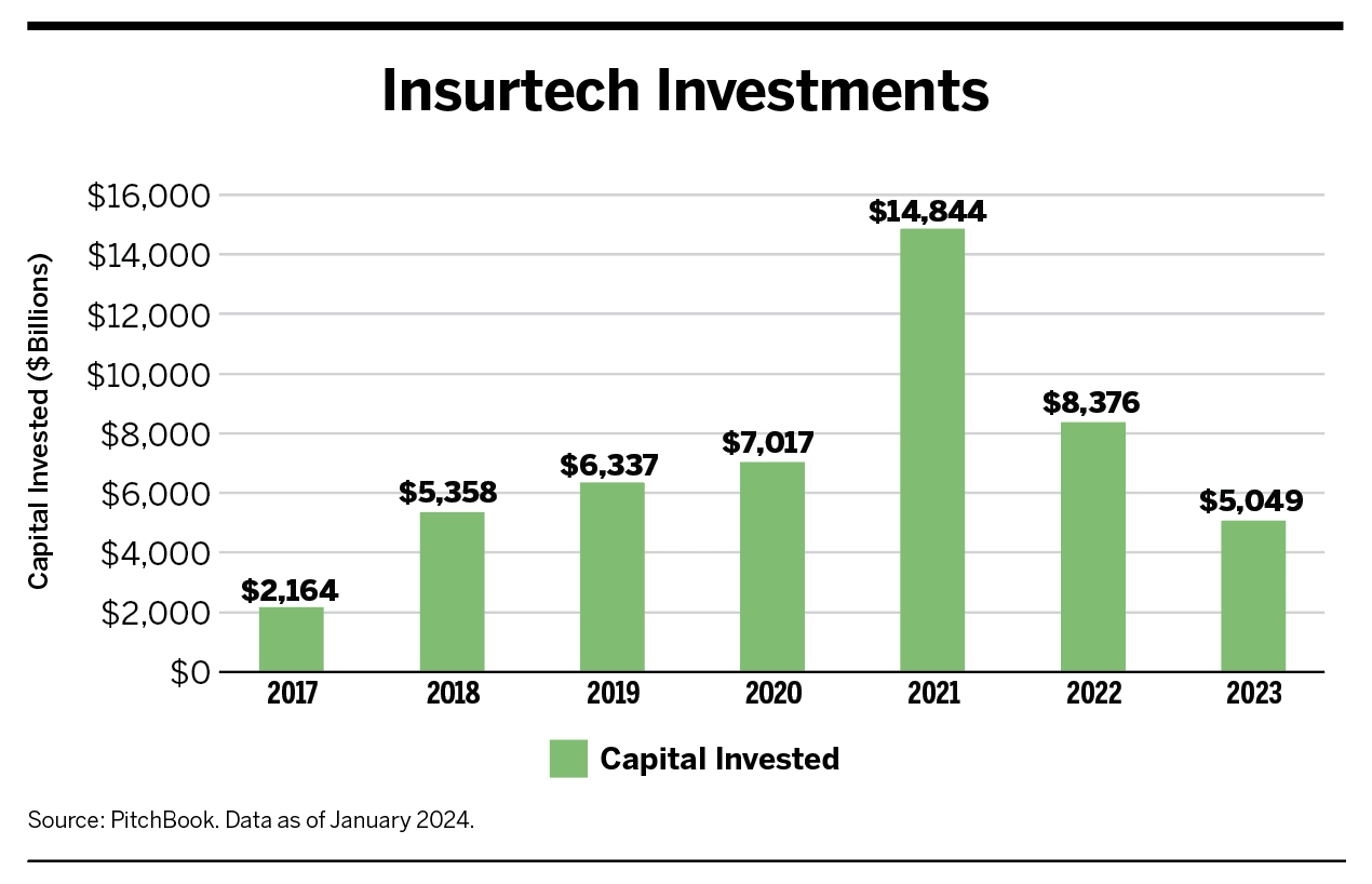 Insurtechs Prioritize Profitability over Growth | Leader's Edge Magazine