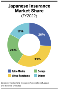 Japan: A Tale of Three Insurers | Leader's Edge Magazine