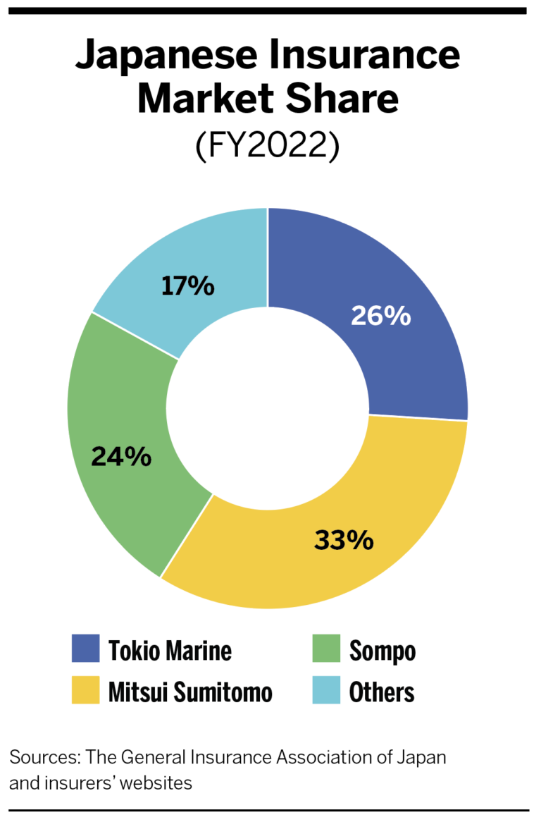 Japan: A Tale of Three Insurers | Leader's Edge Magazine